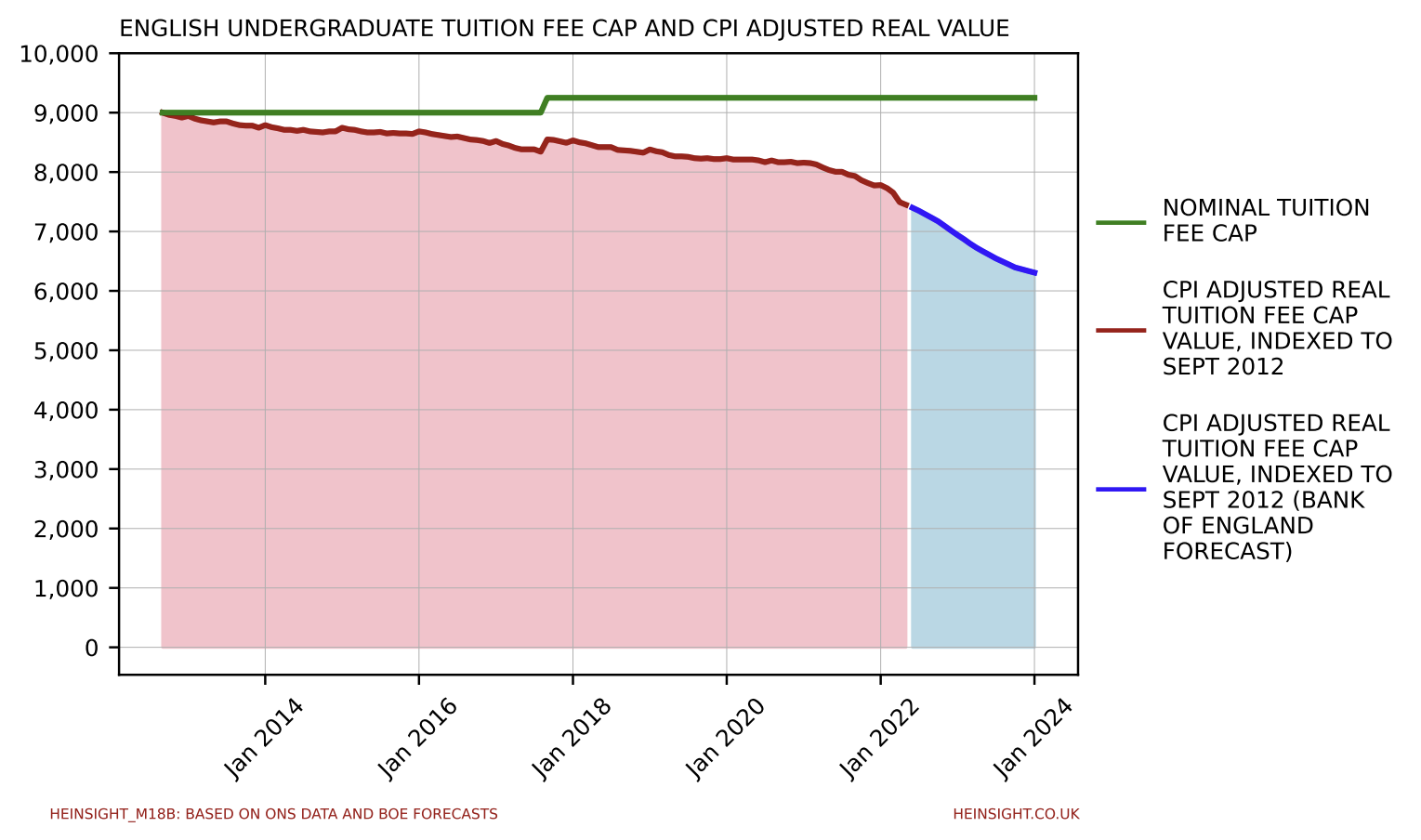 Update: The falling value of the English undergraduate tuition fee – HE ...