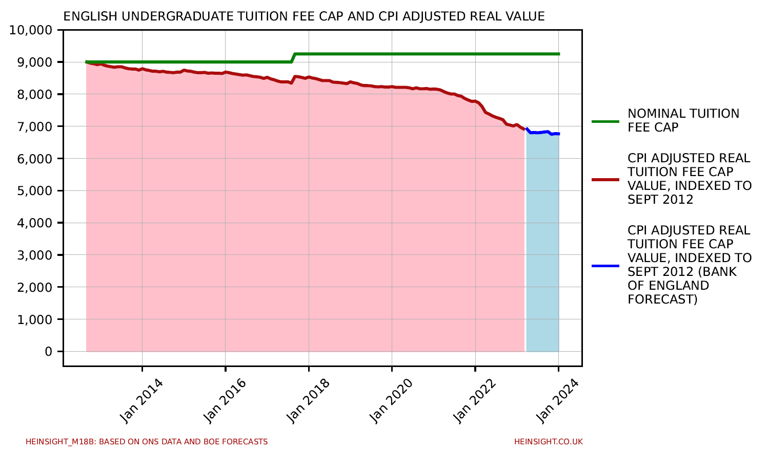 Updated modelling: Inflation and the English UG tuition fee cap – HE ...